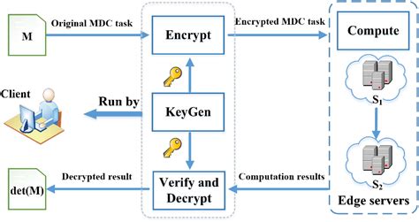 Figure 1 From Privacy Preserving Parallel Computation Of Matrix Determinant With Edge Computing