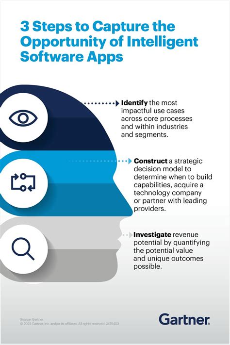 gartner on linkedin gartnerit software softwareapplications