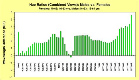 Sex Differences In Shifts In Wavelengths Combined Data From Newtonian Download Scientific