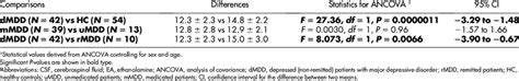 Summarized Comparisons In Csf Ea Concentrations Between Subgroups