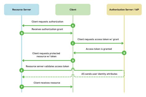 security assertion markup language 2 0 saml documentation for fortytwo