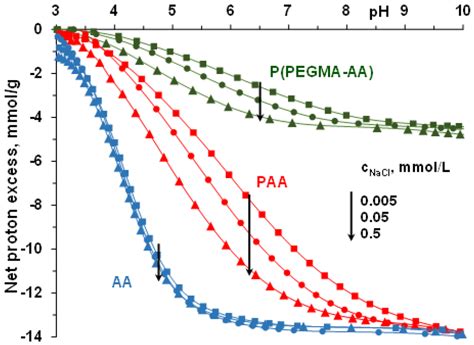 Ph And Ionic Strength Dependent Dissociation Of Acrylic Acid Aa Download Scientific Diagram