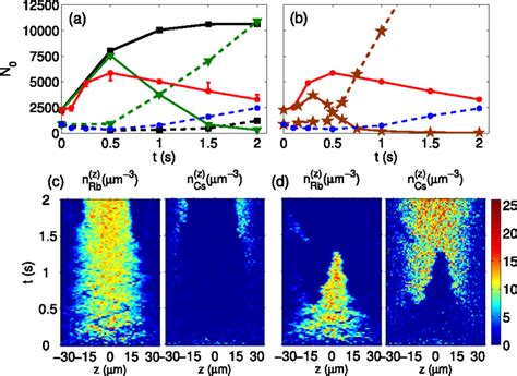 Dependence Of Evolution On Quench Parameters A Shows Condensate