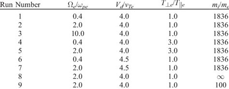 Summary Of Simulations Runs 1 9 Download Table