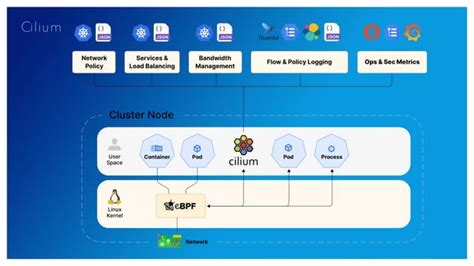 Kubernetes With Cilium In Aws Experience Report Ppt