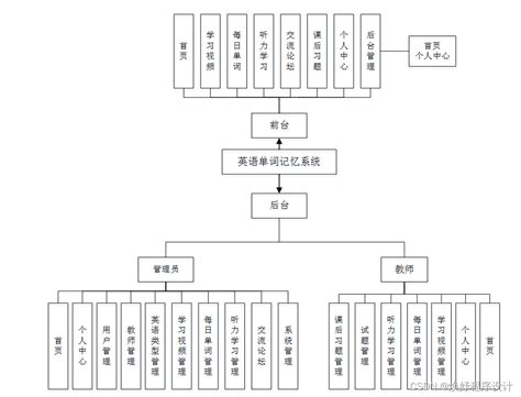 java php node js python英语单词记忆系统【2024年毕设】 csdn博客