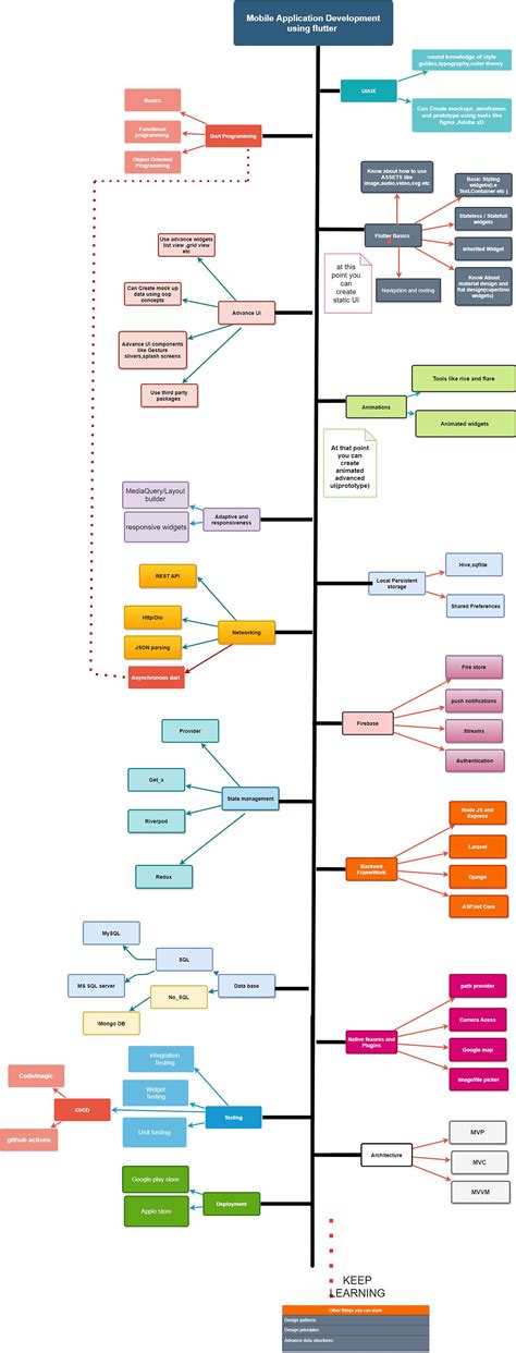 byte source solutions on linkedin flutterroadmap flutterdevelopment