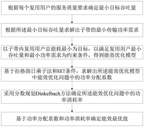 Power Allocation Method Based On Energy Efficiency Optimization In Non Orthogonal Multiple