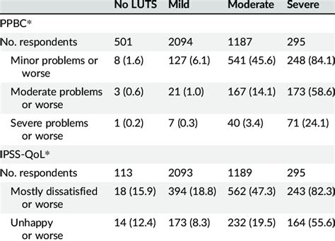 Association Between Severity Of International Prostate Symptom Score Download Table