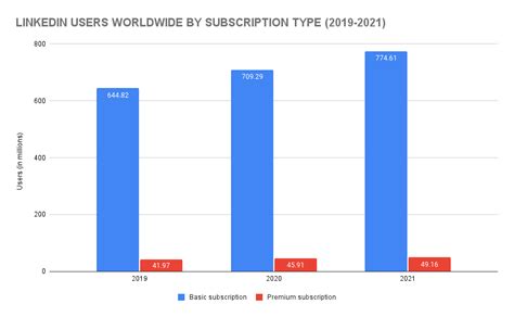 How Many Users Are On Linkedin Linkedin Statistics 2023 Sellcell