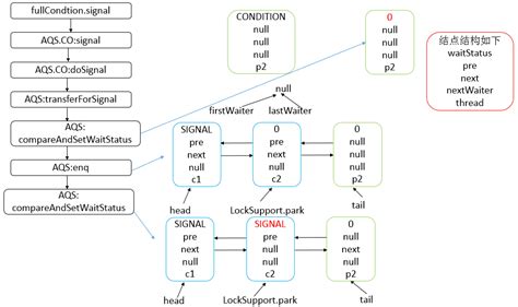 Juc锁 锁核心类aqs详解 Java 全栈知识体系