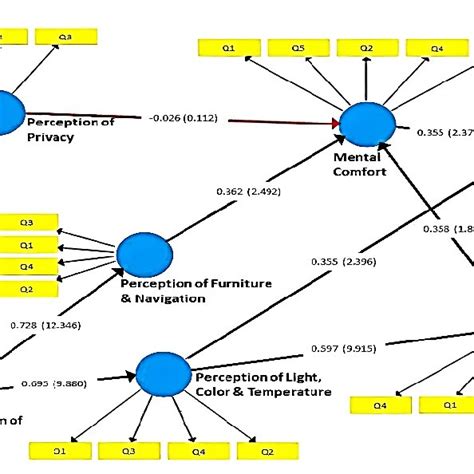 The Coefficient Of Each Path In The Base Model Download Scientific Diagram