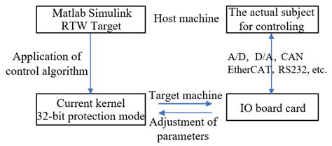 Reinforcement Learning Control Of Hydraulic Servo System Based On Td3 Algorithm