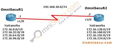 Auto Summarization In Eigrp