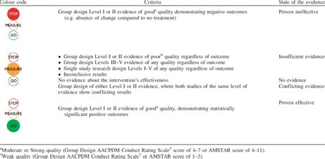 Traffic Lighting Classification Scale Download Table