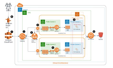 GitHub Oliviermbida Aws Cloudformation High Availability Web Deploy A High Availability Web