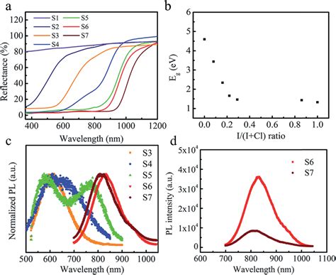 Athe Uv Vis Diffuse Reflectance Spectra Of The Binary Series Cs 2 Sni