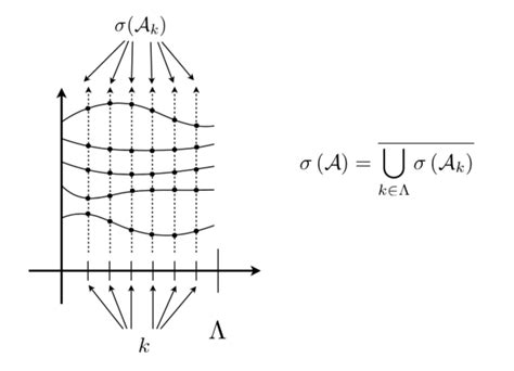 Spectral Decomposition For The Eigenvalues Problem For Periodic Download Scientific Diagram