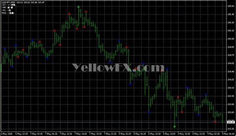Fractals Indicator Free Download Mql4 Indicator Yellow Fx
