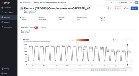 Salma Bakouk On Linkedin Dataobservability Datacatalog Dataquality