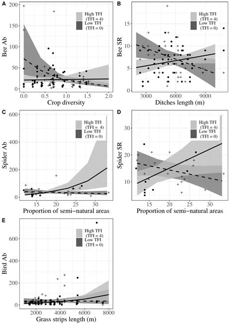 Biodiversity As A Function Of Landscape Complexity Depending On High