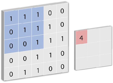 Image Classification With Convolution Neural Networks Cnn With Keras By Manas Narkar Medium