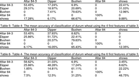 The Mean Accuracy Of Classification Of Durum Wheat Using The 2 First