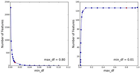 Metis Project Fletcher Machine Learning With Tweets