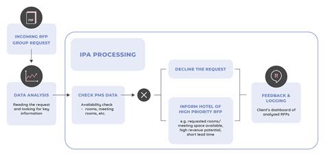 Techtalk Travel Article Robotic Process Automation Hospitality