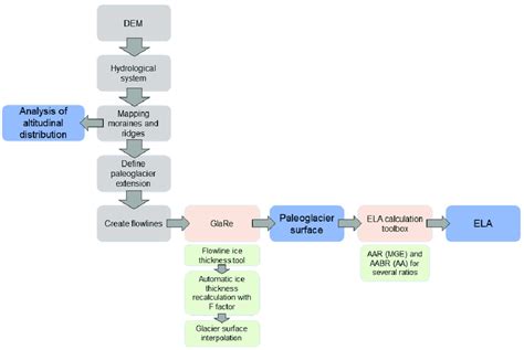 Project Workflow From The Raw Data To The Results And The Main Tools Download Scientific