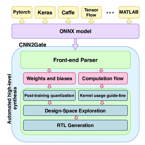 The Cnn2gate Overall Architecture Comprising A Front End Parser Open Download Scientific