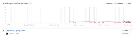 Investigating Performance Regressions With Trends Product Blog • Sentry