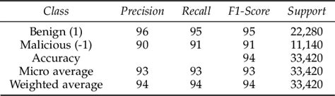 table 1 from detection of poisoning attacks with anomaly detection in federated learning for