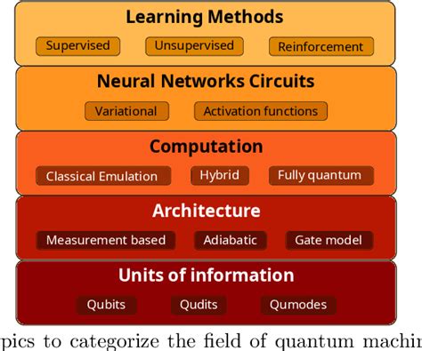 Figure 1 From Quantum Machine Learning Algorithms For Anomaly Detection