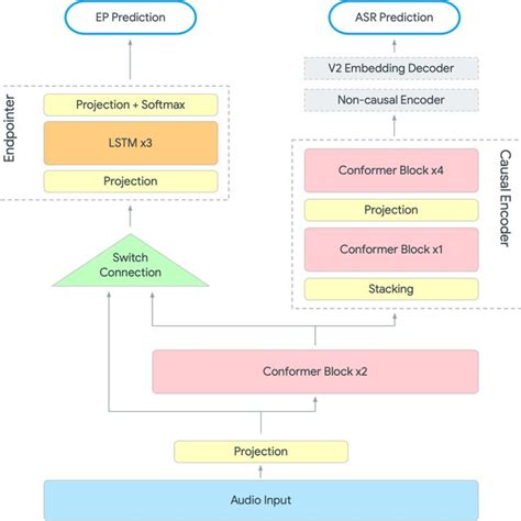 Model Architecture Multitask Asr And Ep Model Featuring Shared Encoder