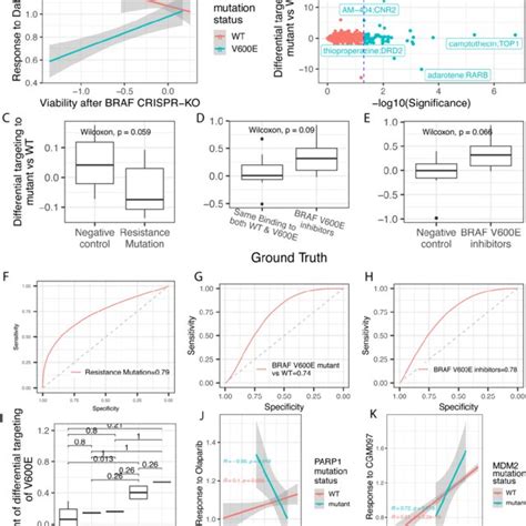 Predicting Drugs Targeting Undruggable Oncogenes And Their Mutant Form