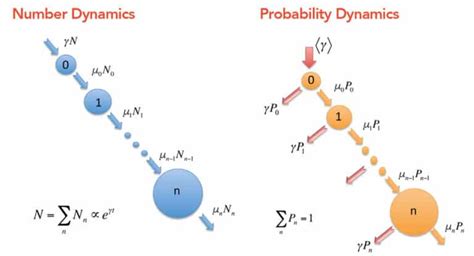 Generalising The Entropy Formula Through Master Equations