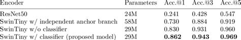 Top N Accuracy And Of The Siamese Network With Different Backbone