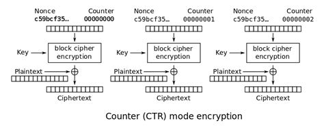 Initialisation Vector Reuse Of Iv For Aes Ctr Stream Cipher