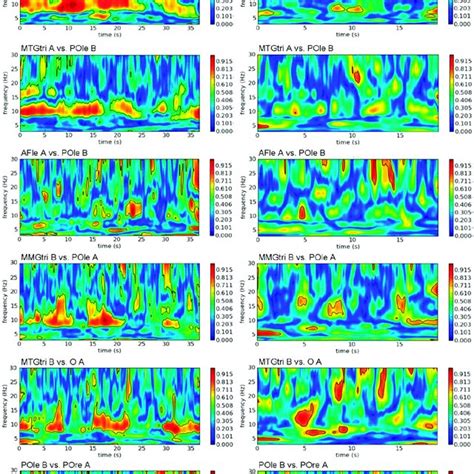 Interpersonal Wavelet Coherence Exemplary Plots Of Wavelet Coherence Download Scientific