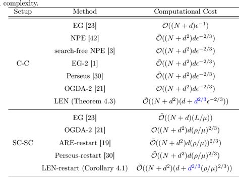 table 1 from second order min max optimization with lazy hessians