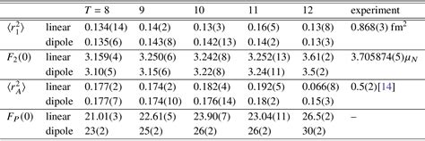 Table 1 From Nucleon Isovector Form Factors From Domain Wall Lattice Qcd At The Physical Mass