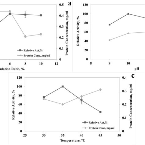 Effect Of Inoculation Ratio A Initial Ph B And Temperature C On Download Scientific