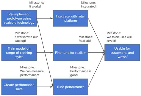 Use A Capability Focused Approach — Not An Agile Framework — The Agile