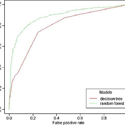 receiver operating characteristic curves for the decision tree and the