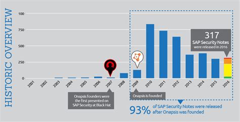 Sap Security Notes 2016 A Year In Review Onapsis