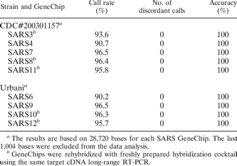 Call Rate In Sars Resequencing Genechips Hybridized With Two Strains Of Download Table