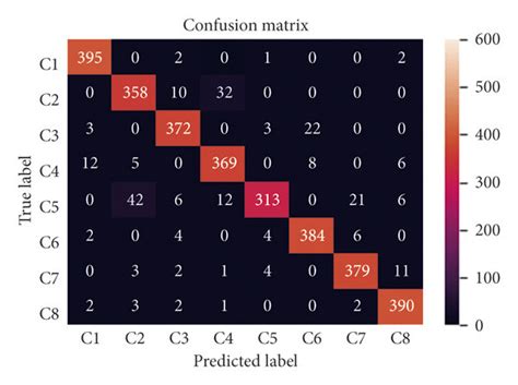 Confusion Matrix Of Each Pattern Under Different Labeled Samples A