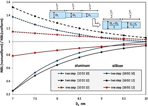 Size Effects On Stability And Selfinstability Of Nonuniform Nanobeams With Consideration Of