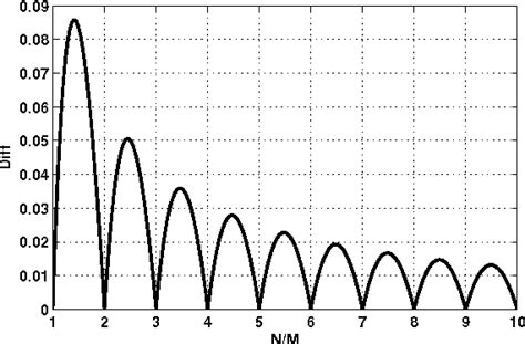 Figure 2 From Energy Efficient Signal Acquisition In Wireless Sensor